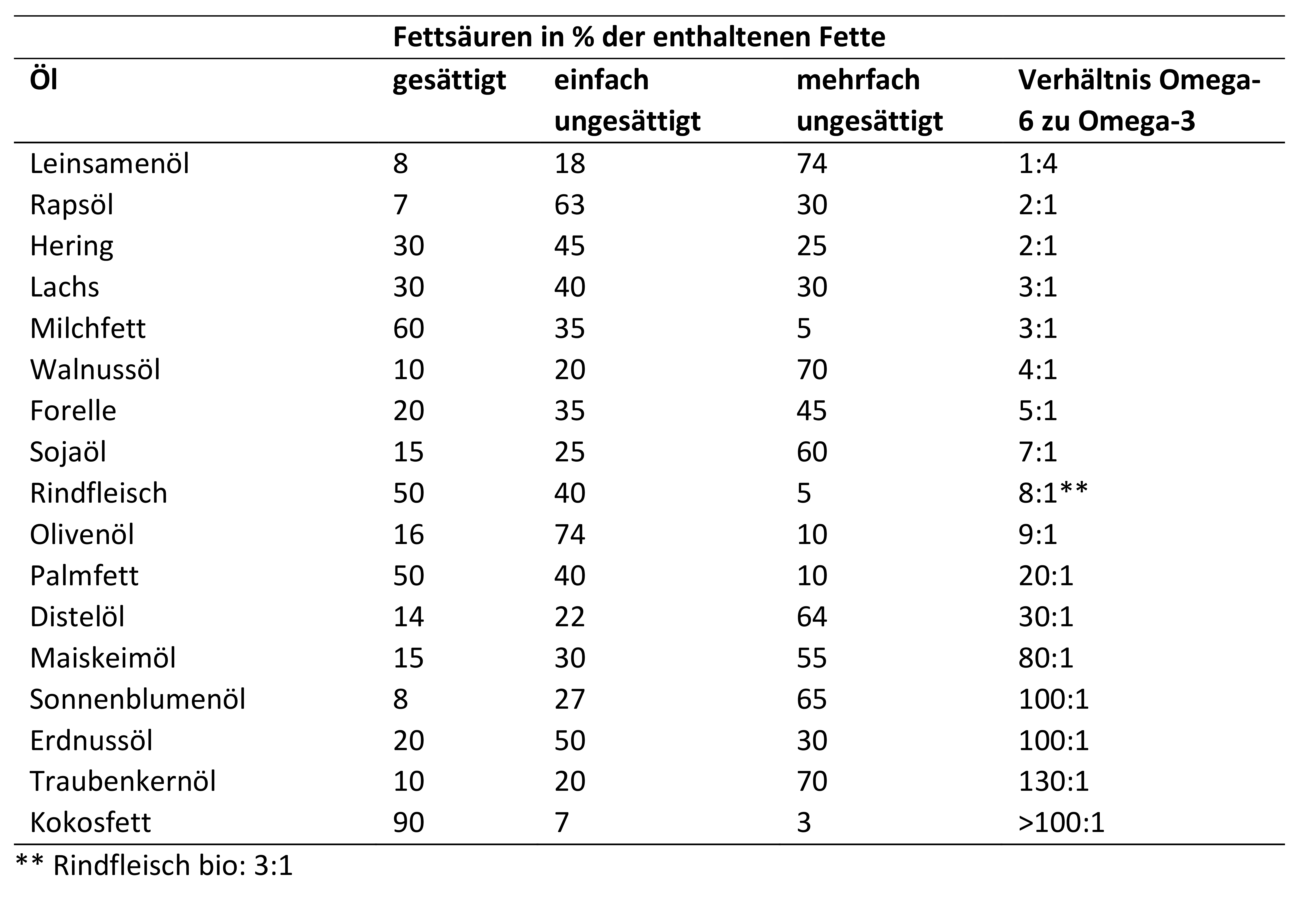 Omega 3 ist gut für das Herz, Herzkreislauf - Gesundheits ...